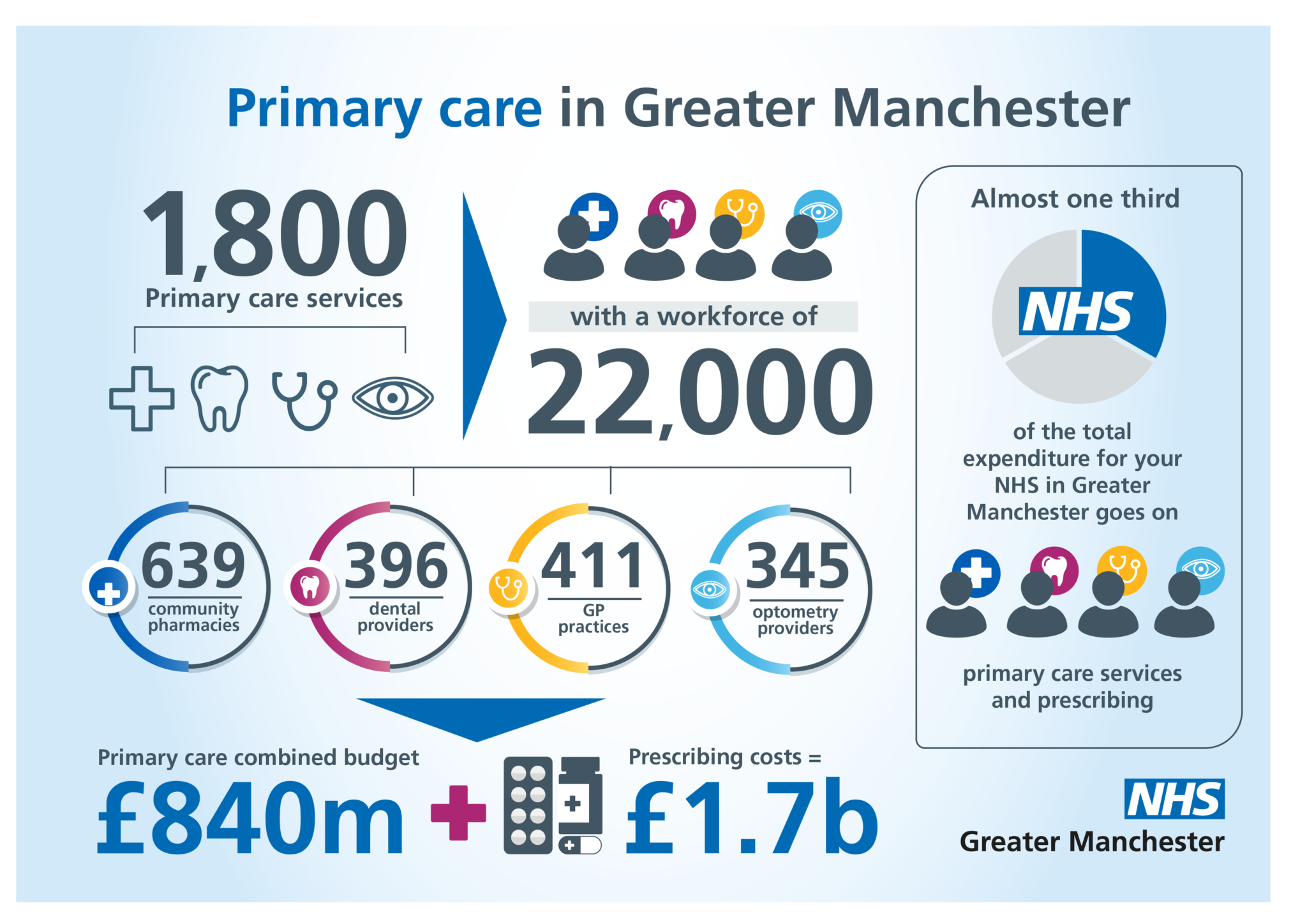 Primary Care | Greater Manchester Integrated Care Partnership